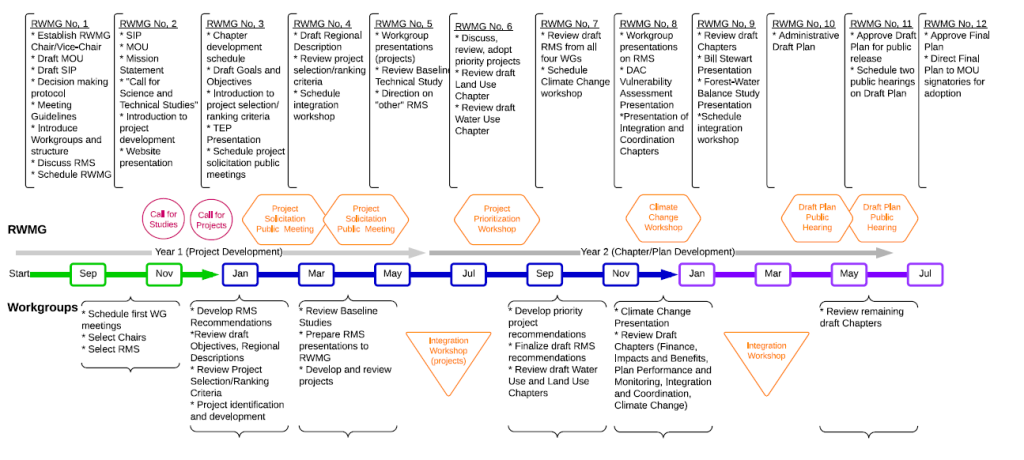 timeline | Upper Feather River Watershed